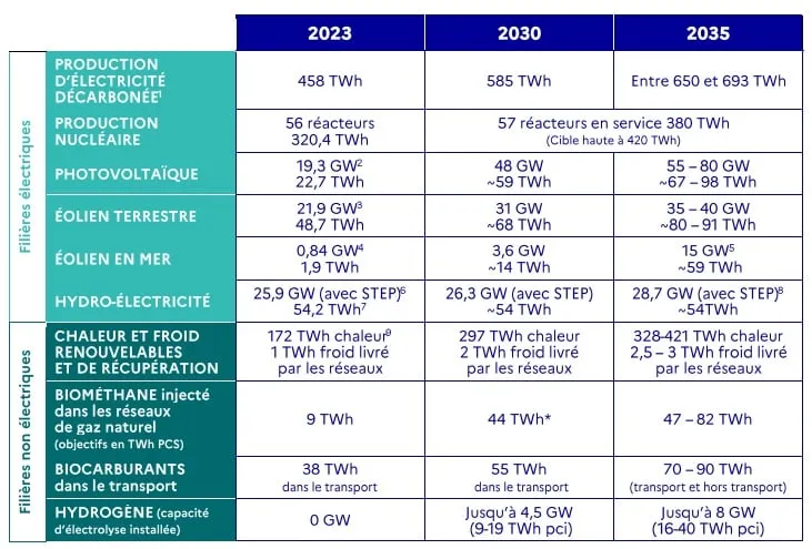 PPE 3 : ce que contient la feuille de route tant attendue