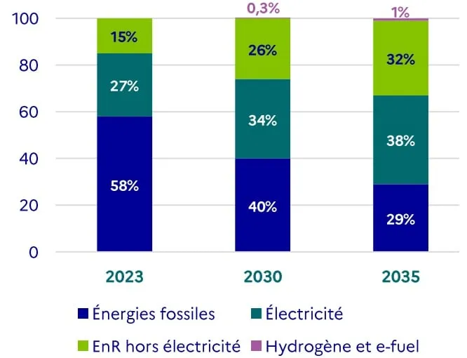 PPE 3 : ce que contient la feuille de route tant attendue